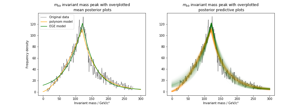 Particle Identification in Proton-Proton Collisions with PyStan and DNest4 - Demonstrations of ...