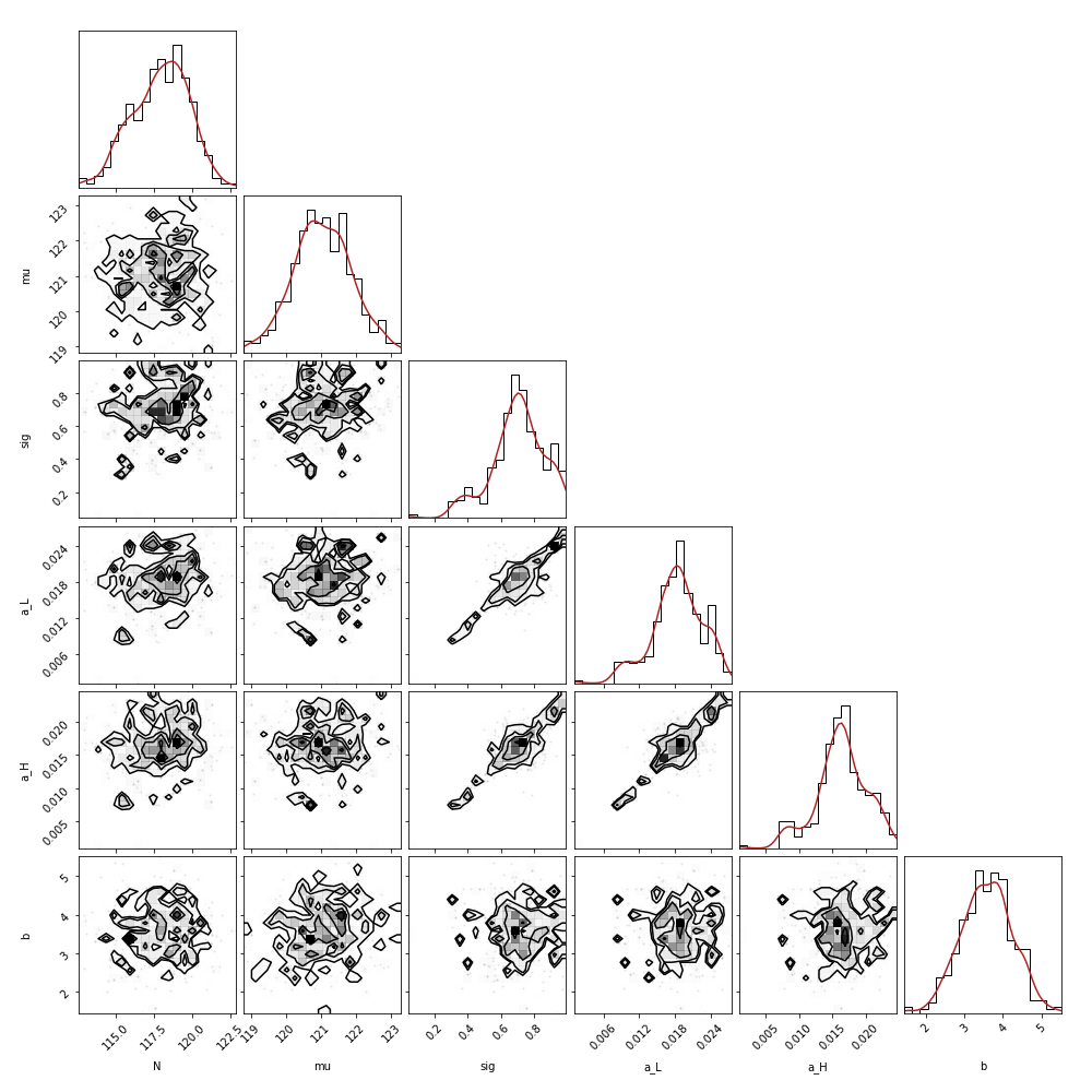 Particle Identification in Proton-Proton Collisions with PyStan and DNest4 - Demonstrations of ...