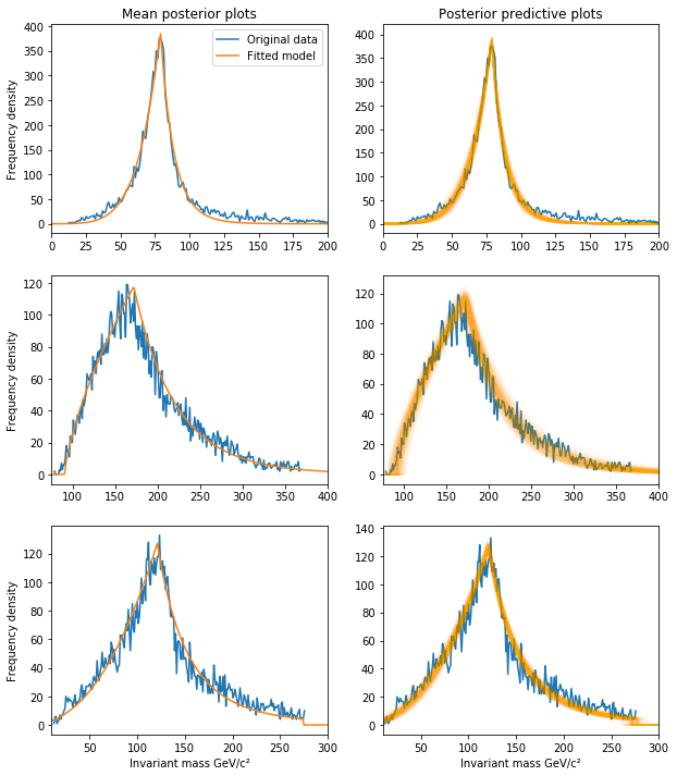 Particle Identification in Proton-Proton Collisions with PyStan and DNest4 - Demonstrations of ...